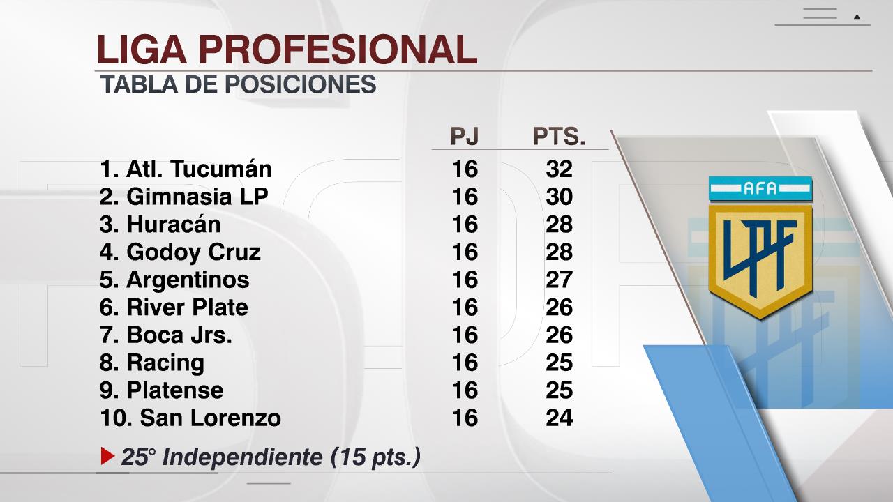 Liga Profesional: resultados, tabla de posiciones y promedios al término de la fecha 16 - El ...