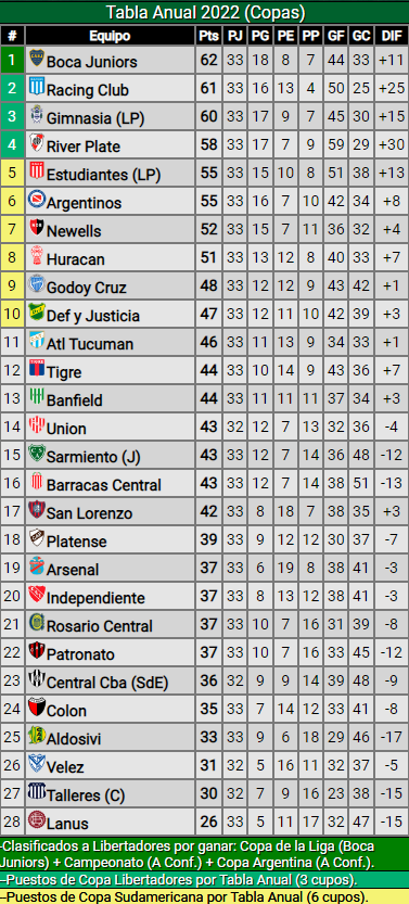 La tabla de clasificación a la Libertadores y Sudamericana 2023 - El ...