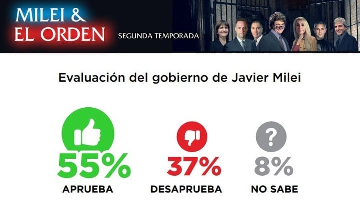 Milei supera el 50% en una nueva encuesta rumbo a 2027