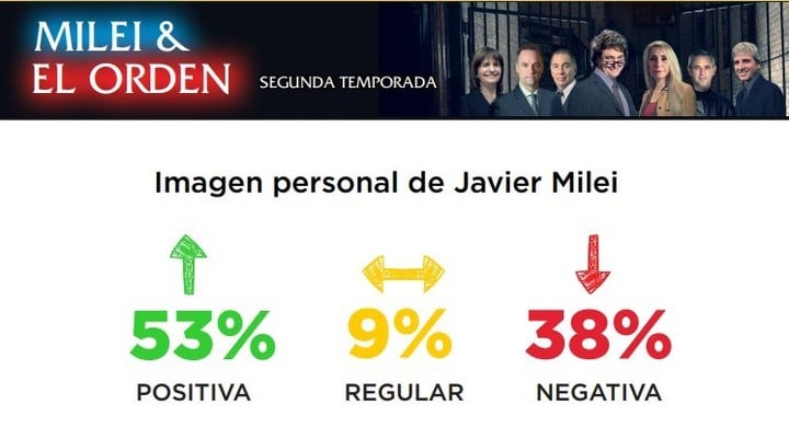 Milei supera el 50% en una nueva encuesta rumbo a 2027